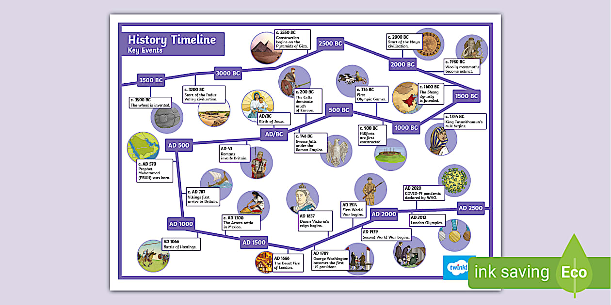 Important Dates in History | KS2 History Timeline - Twinkl