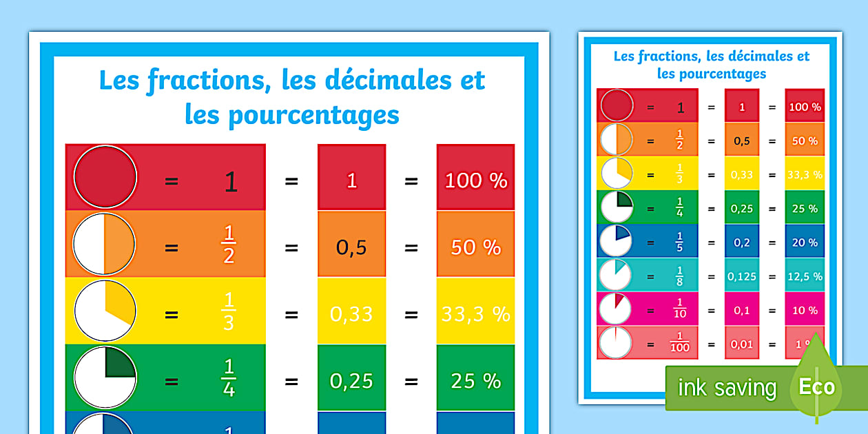 Les fractions, les décimales et les pourcentages - Twinkl