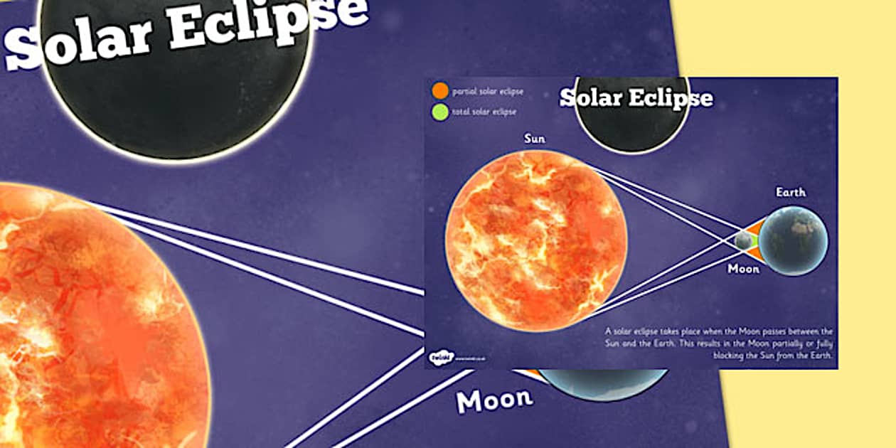 Solar Eclipse Diagram Poster (teacher made) - Twinkl
