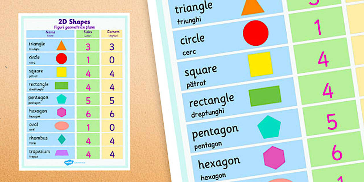 2D Shapes Properties Poster Romanian Translation - Twinkl