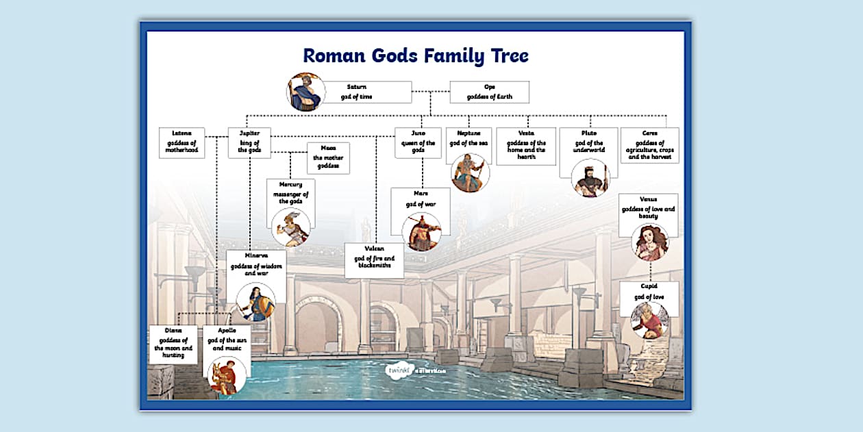 Roman Gods Family Tree | Display Poster | KS2 | Twinkl