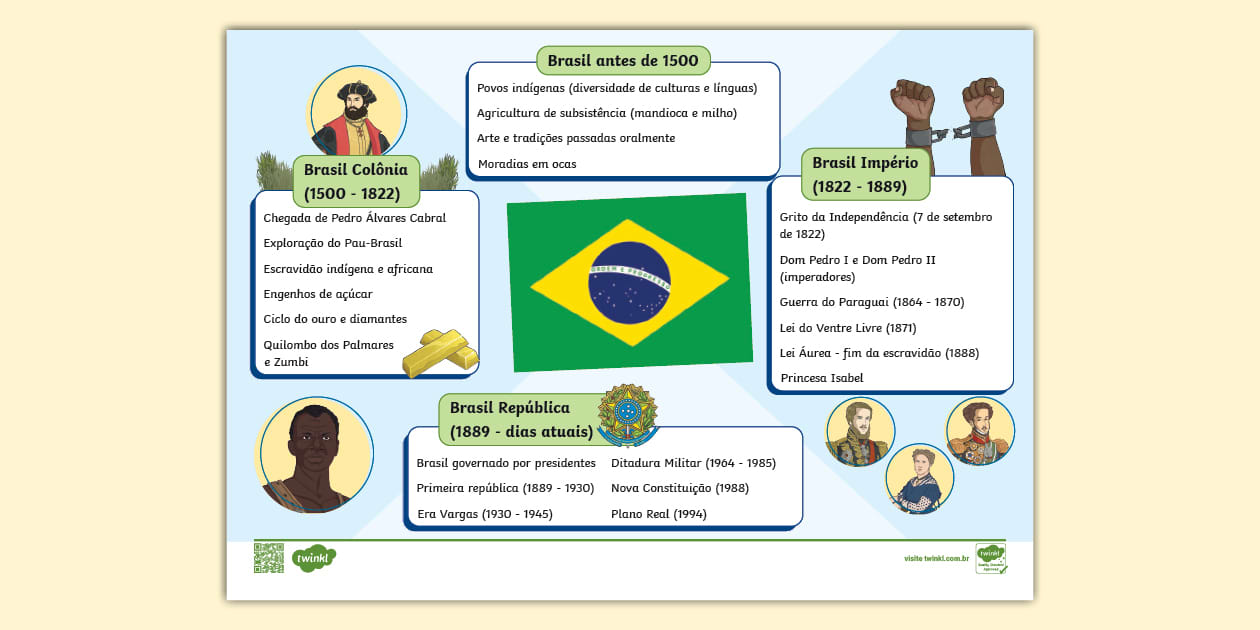Mapa mental - Divisão da História do Brasil