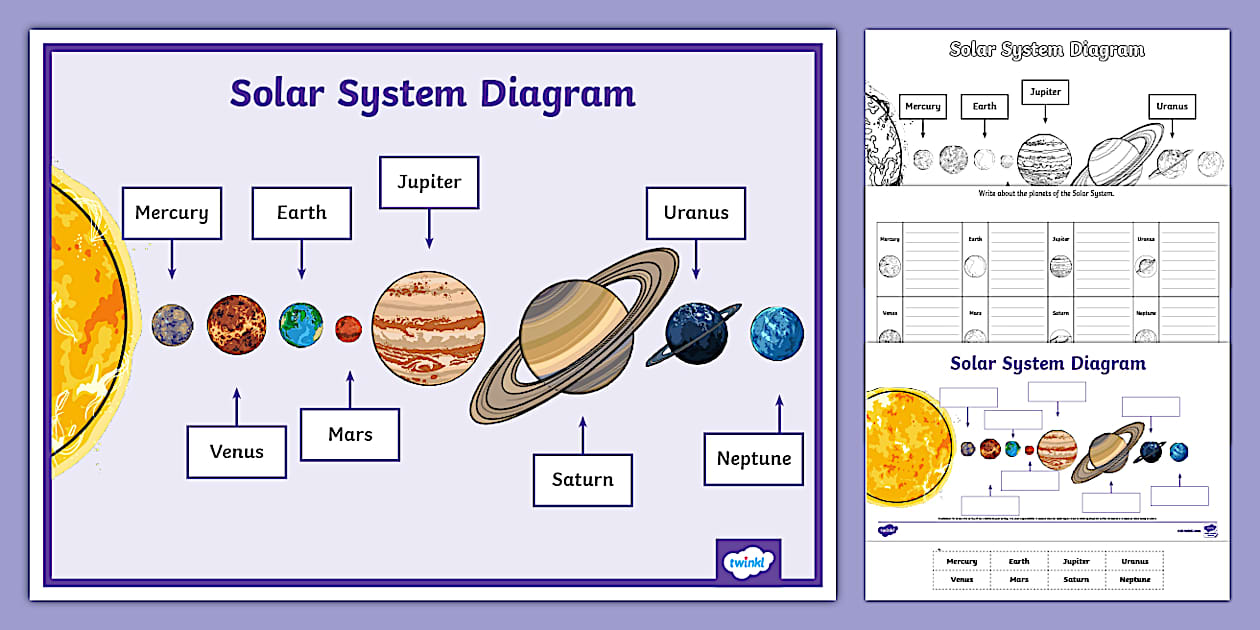 Solar System Diagram Activity Pack (teacher made) - Twinkl