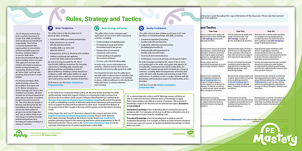 Decision Making in PE - Strategy Progression Map - Twinkl