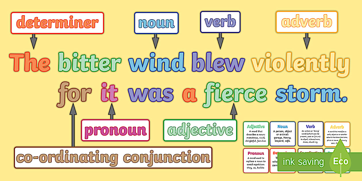 Compound Sentences: Features of Sentences Display Pack
