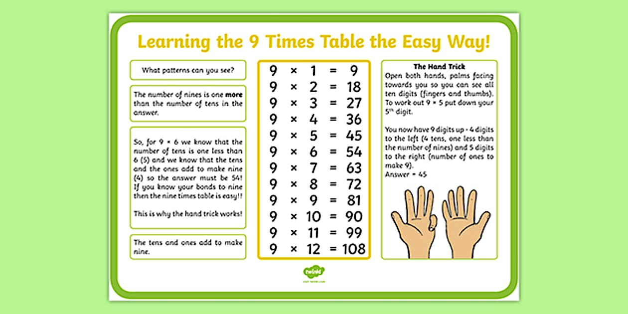 9 Times Table on Fingers Poster | Maths Resource - Twinkl