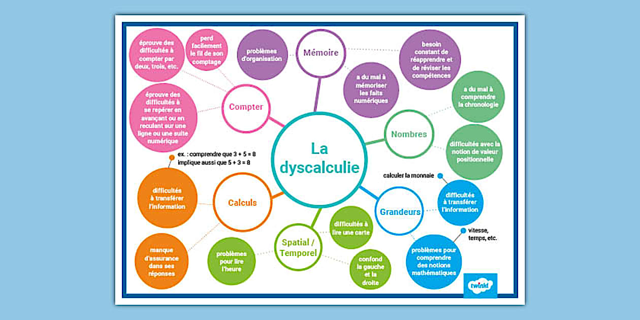 Carte mentale : La dyscalculie (teacher made) - Twinkl