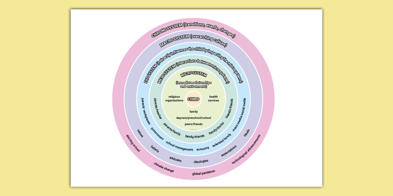 Bronfenbrenner's Ecological Systems Theory Poster