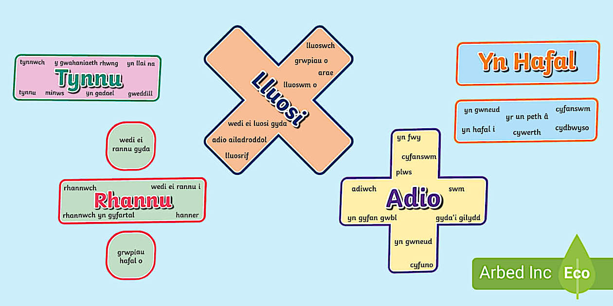 Posteri Arddangos Symbolau Mathemateg a Geirfa