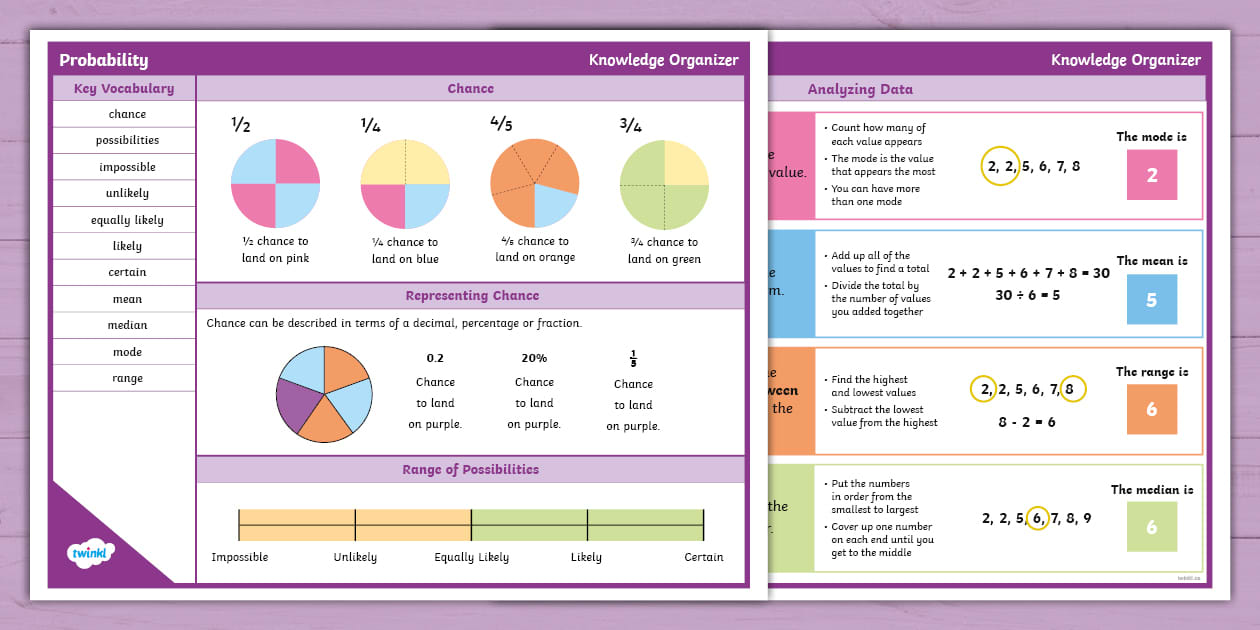 Grade 4 Probability Math Knowledge Organizer (teacher made)