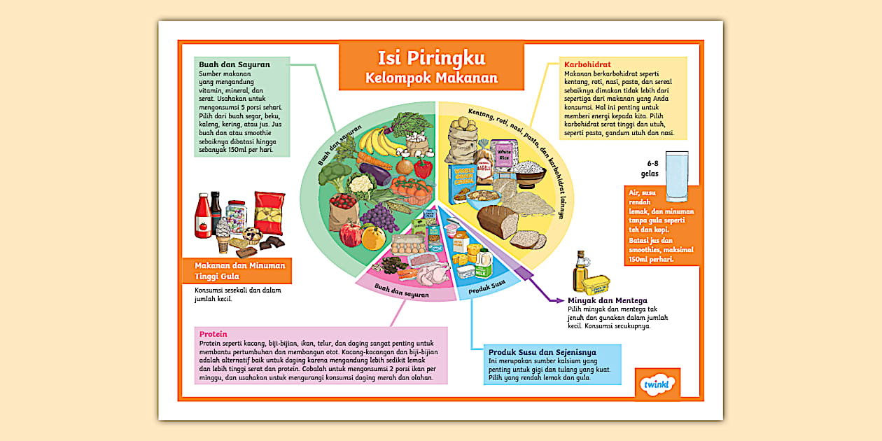 Poster Isi Piringku Gizi Seimbang - Twinkl