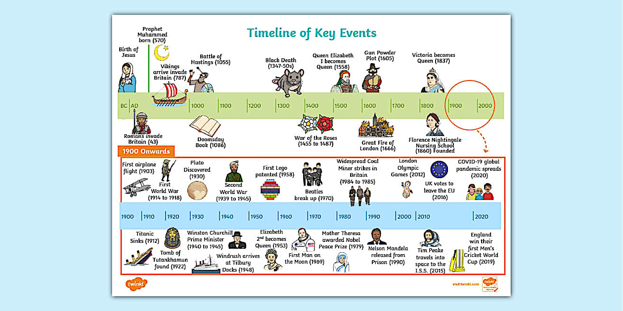 History Timeline for KS1 | History Chronology | Twinkl History Timeline for KS1 | History Chronology | Twinkl