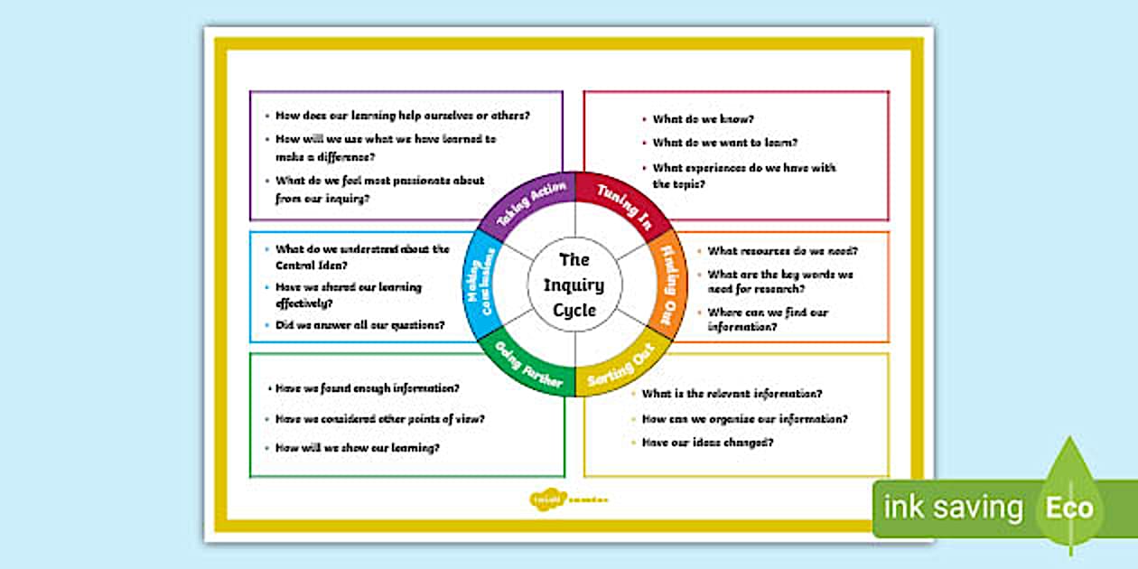Editable PYP Inquiry Cycle Poster (teacher made) - Twinkl