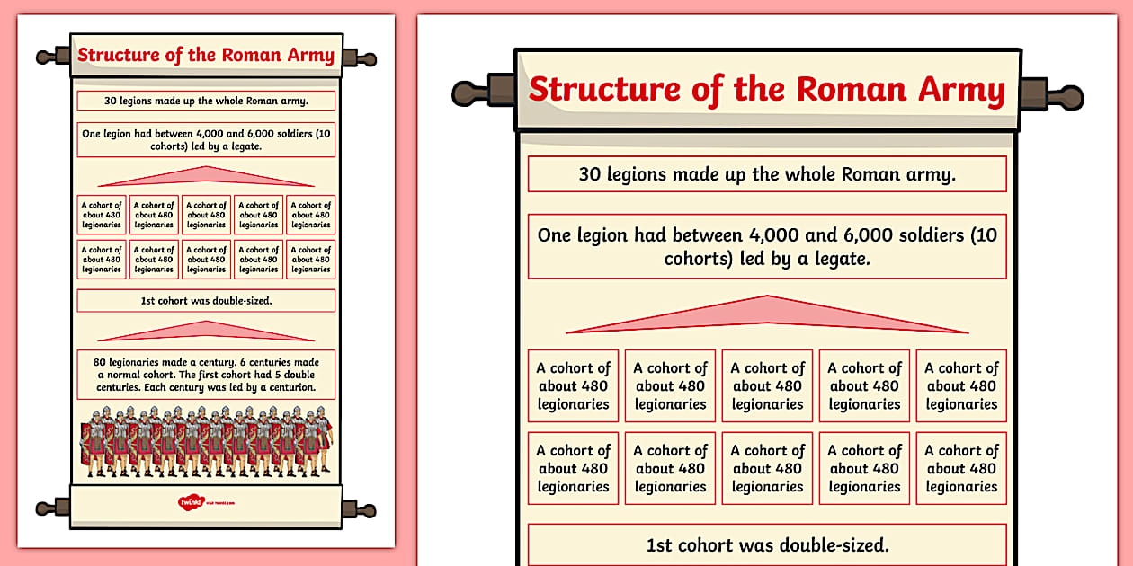 Structure of the Roman Army Poster - Twinkl