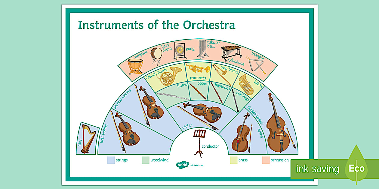 Instruments of the Orchestra Display Poster - Twinkl