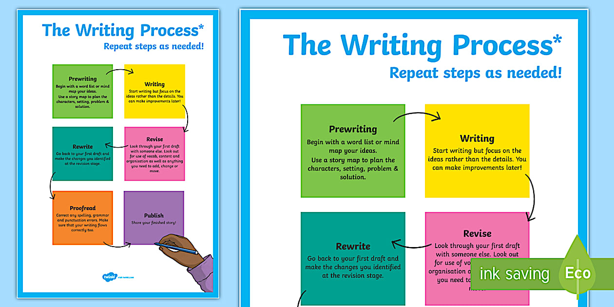 The Writing Process Poster (Hecho por educadores) - Twinkl