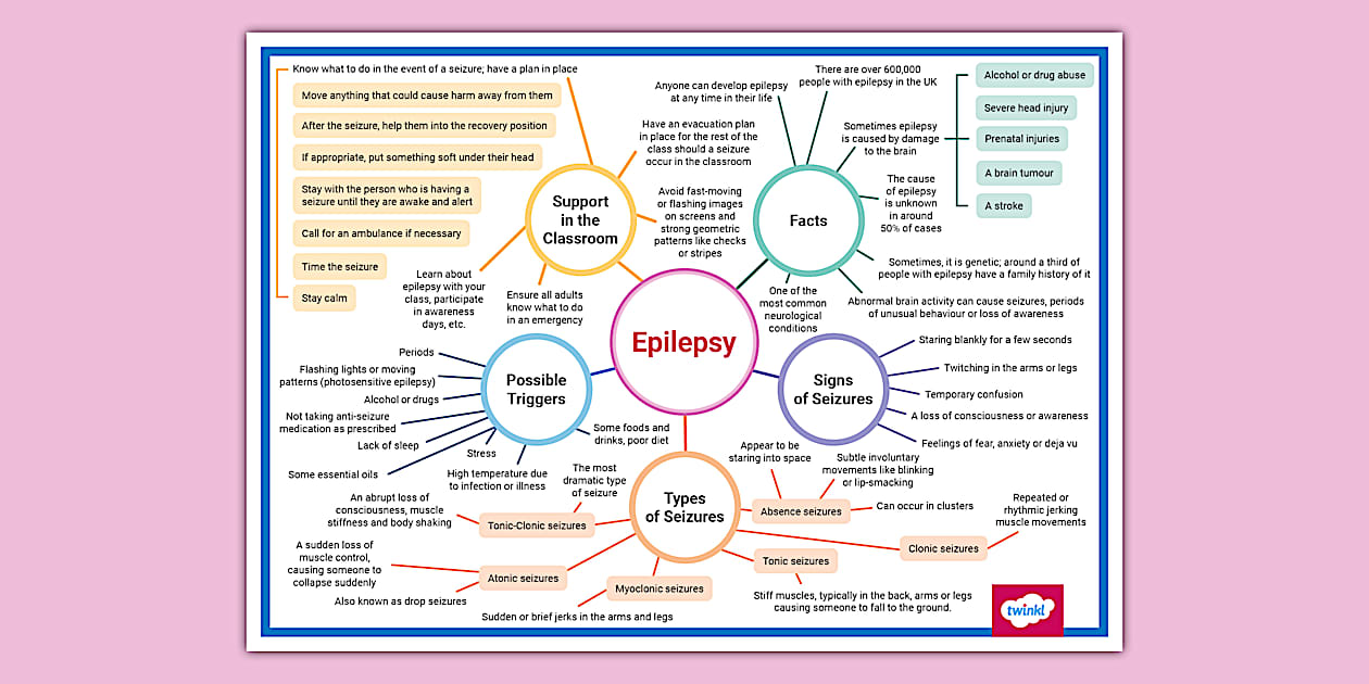 Epilepsy Mind Map (teacher made) - Twinkl