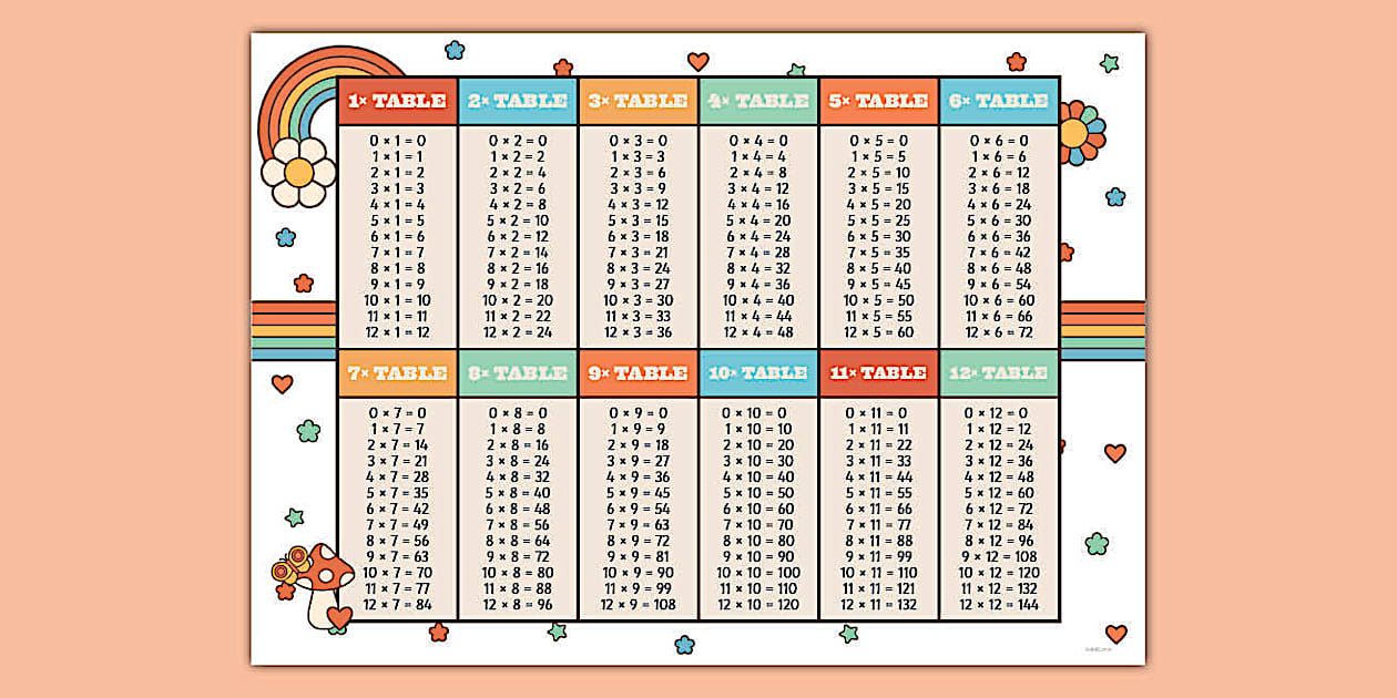 Retro-Themed Times Tables up to 12 Display Poster - Twinkl