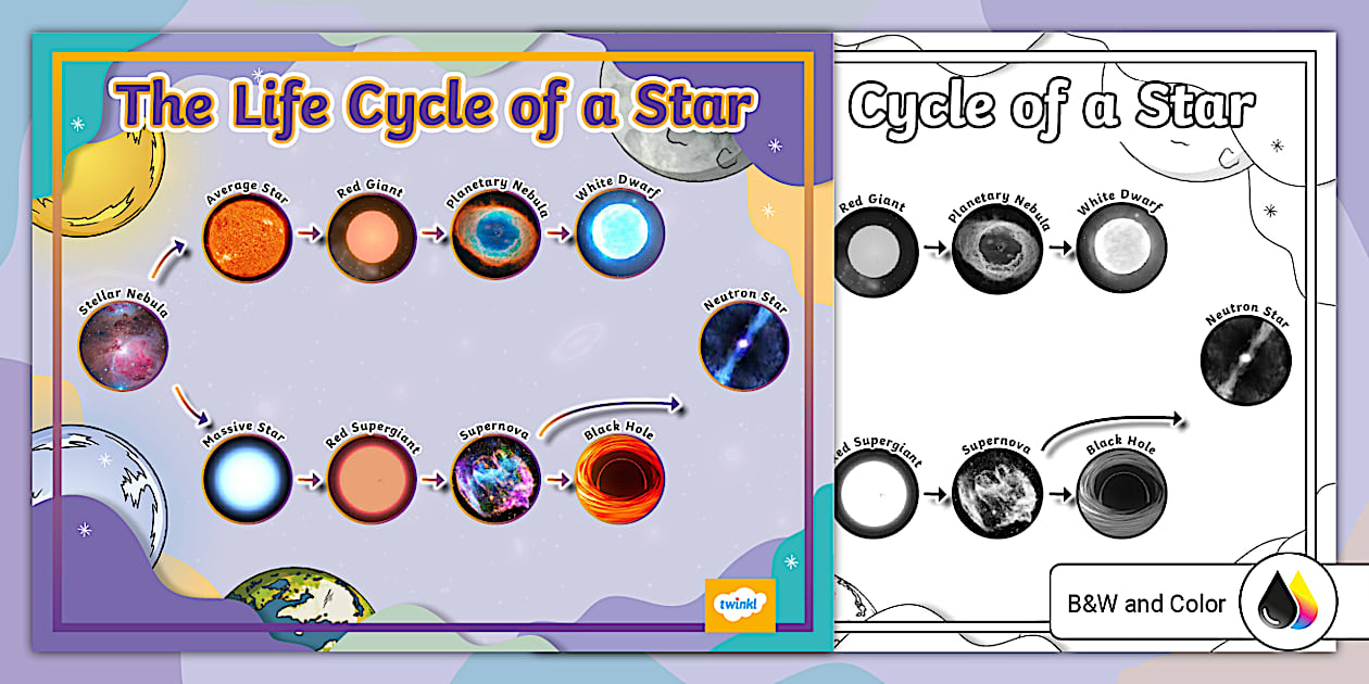 Life Cycle of a Star Poster (teacher made) - Twinkl