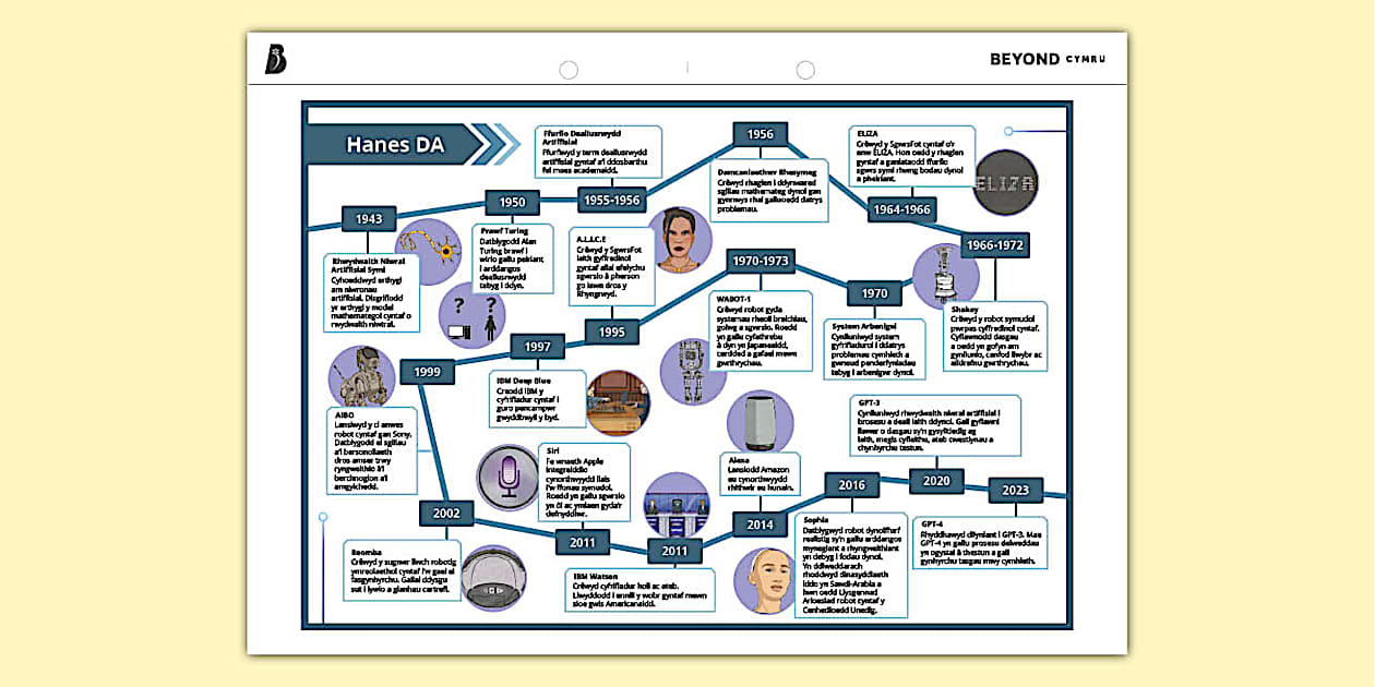 Llinell Amser Hanes Deallusrwydd Artiffisial (Teacher-Made)