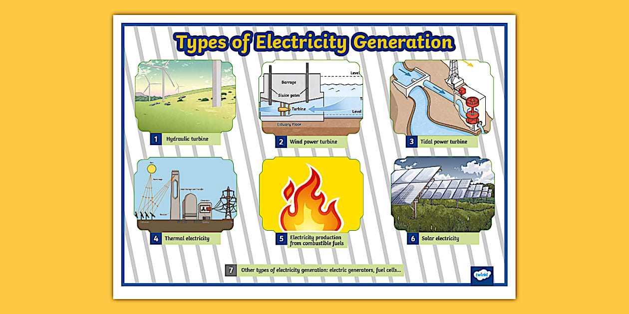 Types of Electricity Generation Display Poster