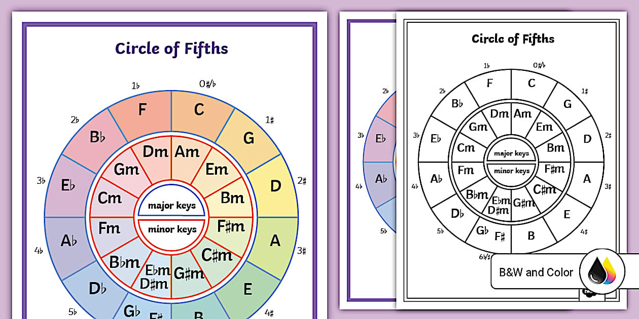 Circle of Fifths Poster (teacher made) - Twinkl
