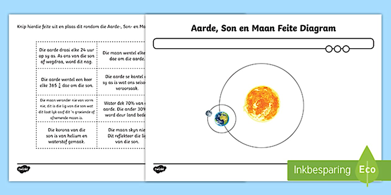 Feite oor die Aarde, Son en Maan - Diagram Aktiwiteit