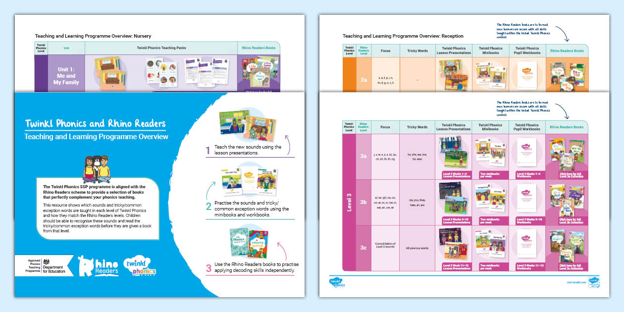 Twinkl Phonics and Rhino Readers Scheme Overview - Twinkl