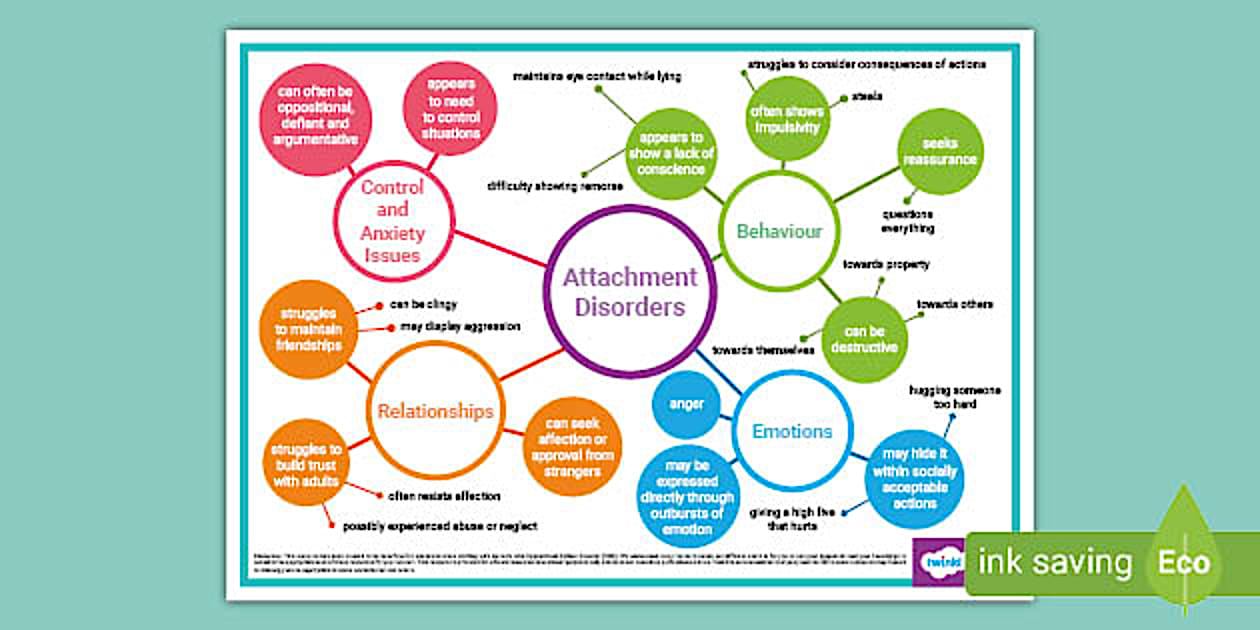 Attachment Disorder Mind Map (teacher made) - Twinkl