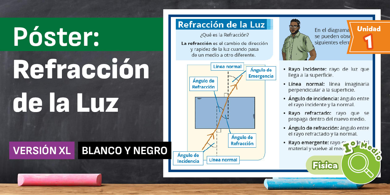 Póster | Refracción de la Luz | Física | 1 Medio