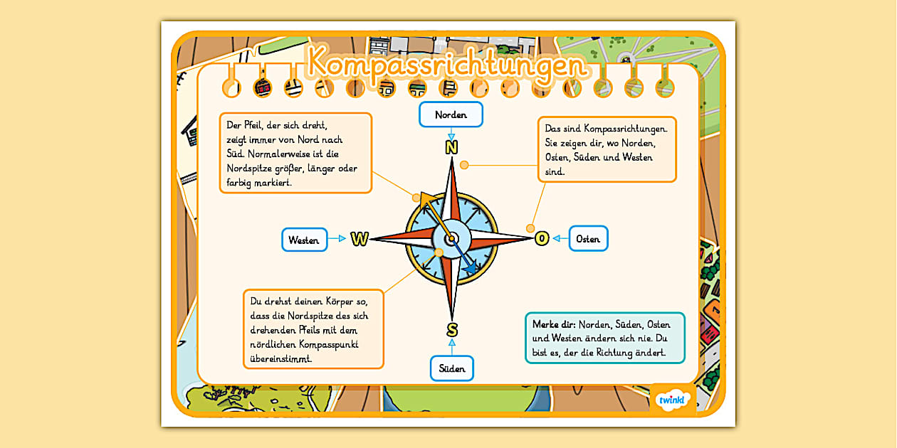 Kompassrichtungen - Poster (Lehrer gemacht) - Twinkl