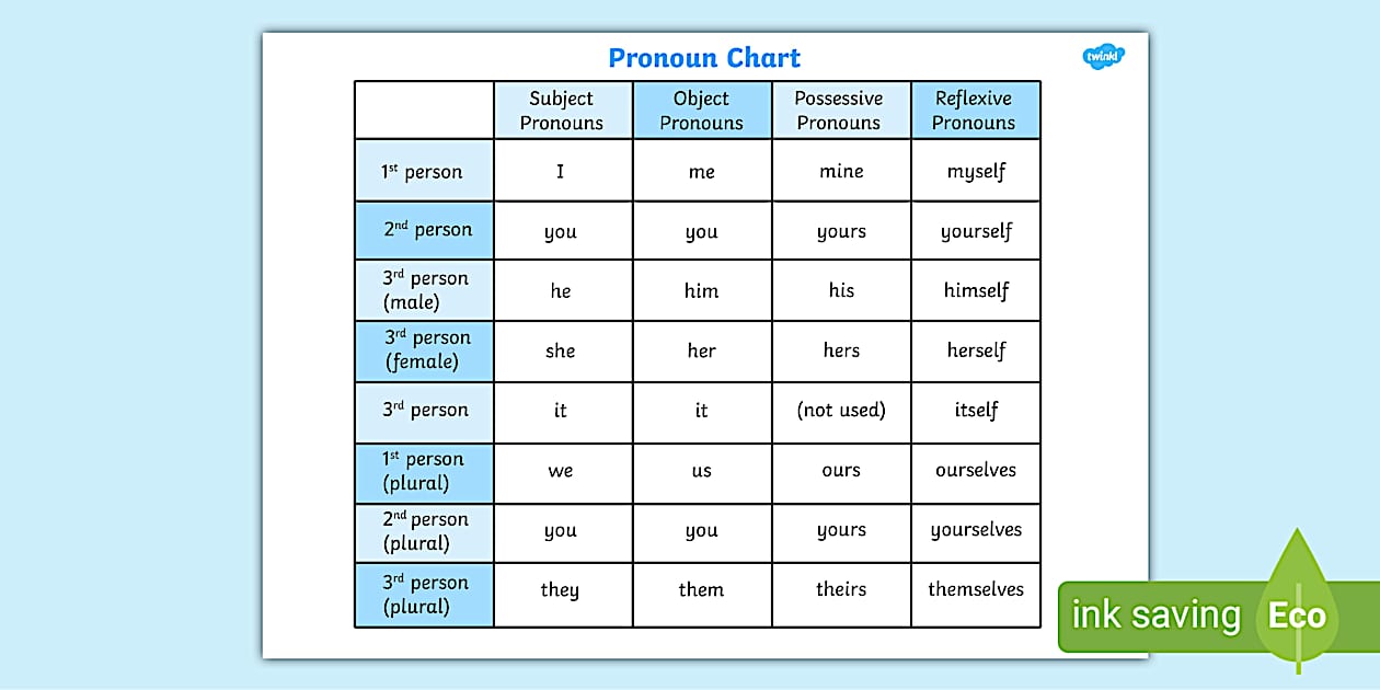 Pronoun Chart Poster | Pronouns Word Mat - Twinkl