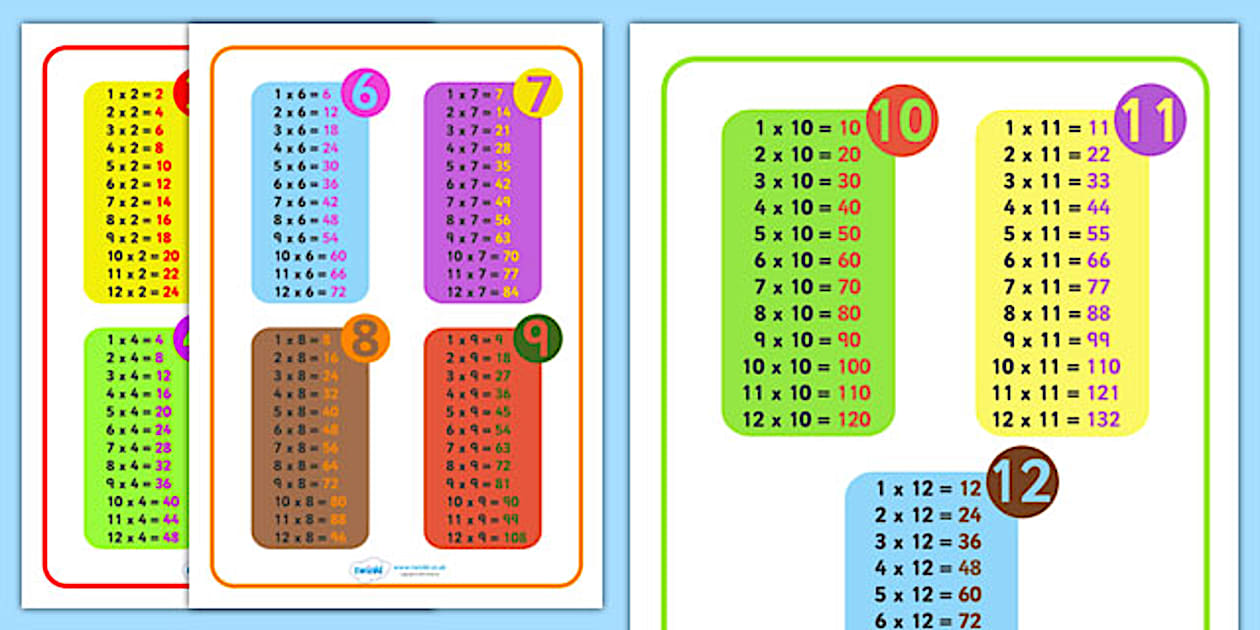 Times Tables Mat | Times Tables Poster | Maths Display