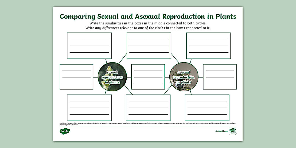 Comparing Sexual and Asexual Reproduction in Plants Mind Map