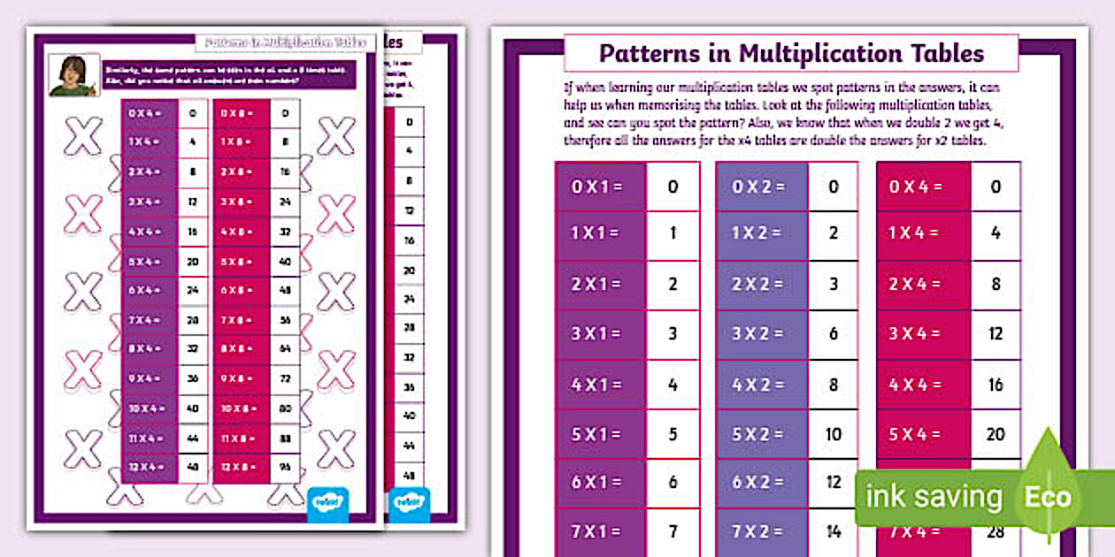 Patterns in Multiplication Tables Posters Third/Fourth Class