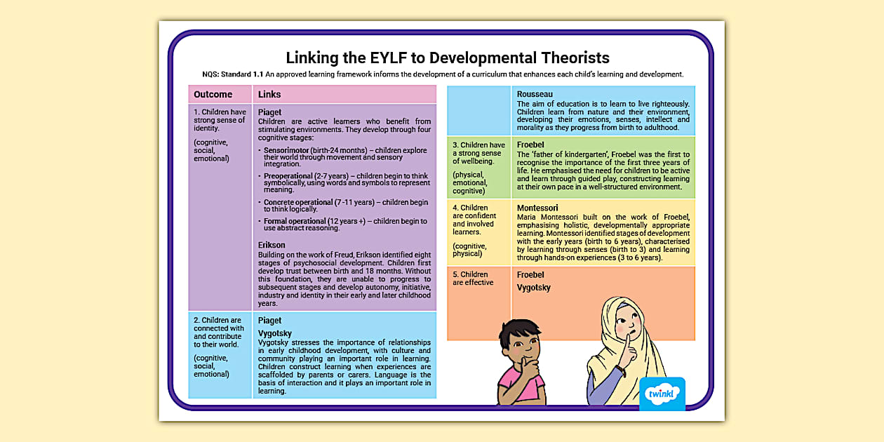 Linking Theorists to EYLF Poster PDF | Twinkl - Twinkl