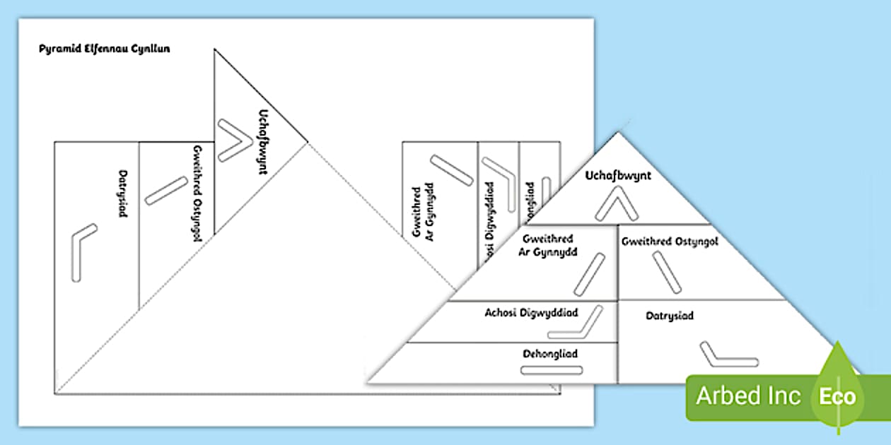 Pyramid Gweithgaredd Rhyngweithiol Elfennau’r Cynllun
