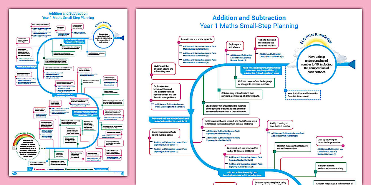 👉 Year 1 Maths: Addition and Subtraction Small-Step Plan