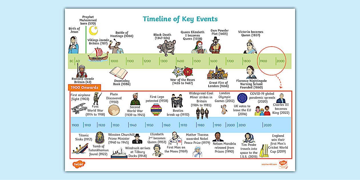 * NEW * History Timeline for KS1 | History Chronology | Twinkl