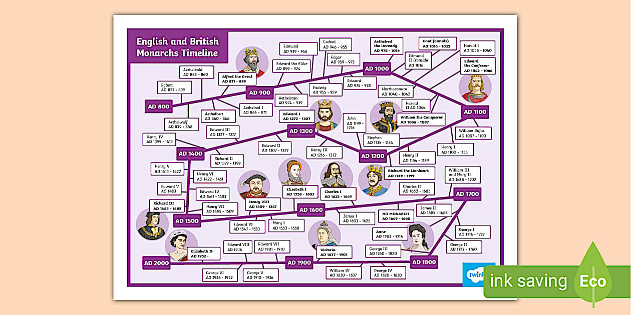 English and British Monarchs Timeline Poster (Teacher-Made)