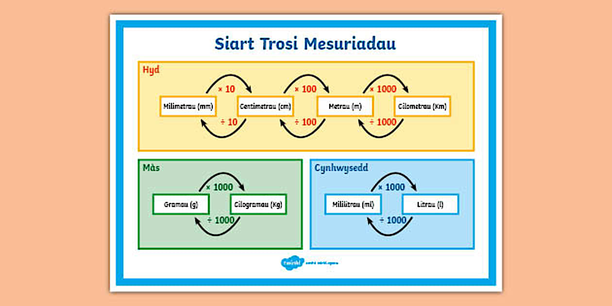 Siart Rhifedd | Adnoddau Hanfodol a Defnyddiol i Athrawon!