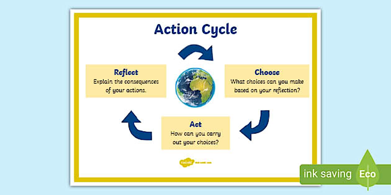 PYP Action Cycle poster (Teacher-Made) - Twinkl