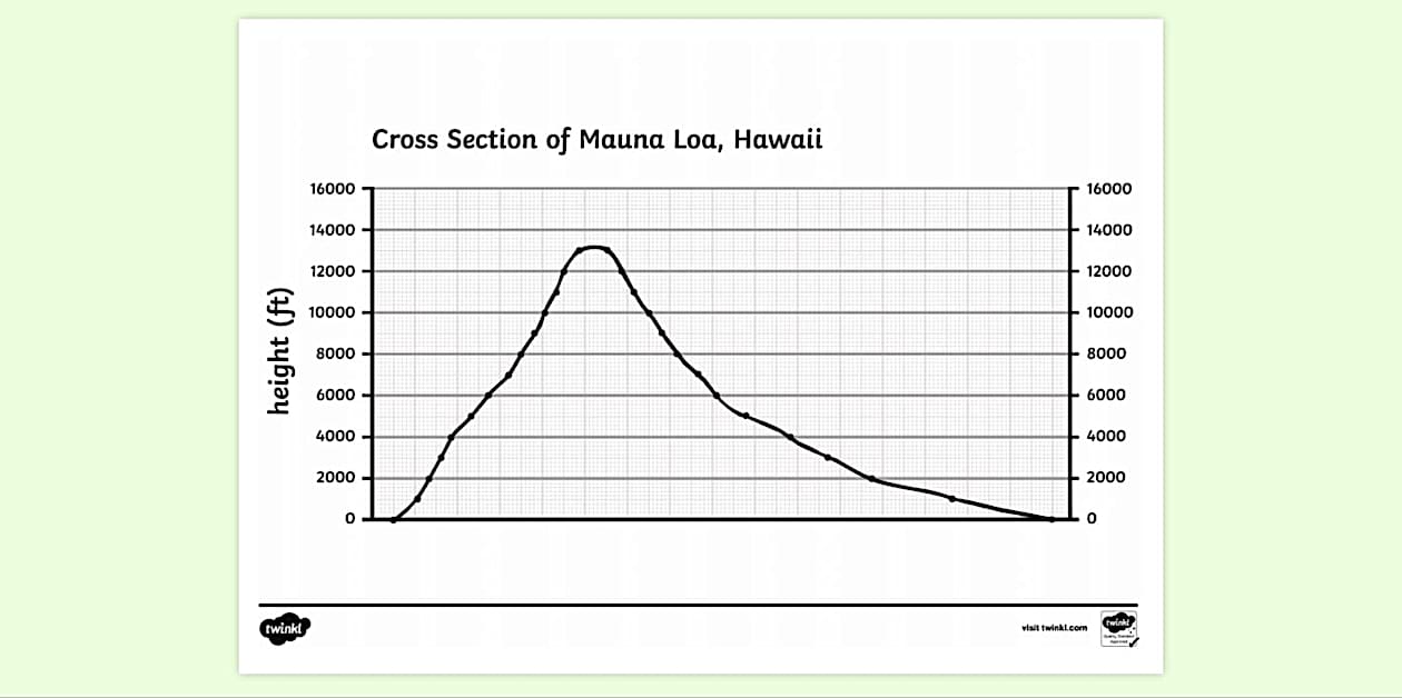 Cross Section of Mauna Loa Graph | Colouring Sheets - Twinkl