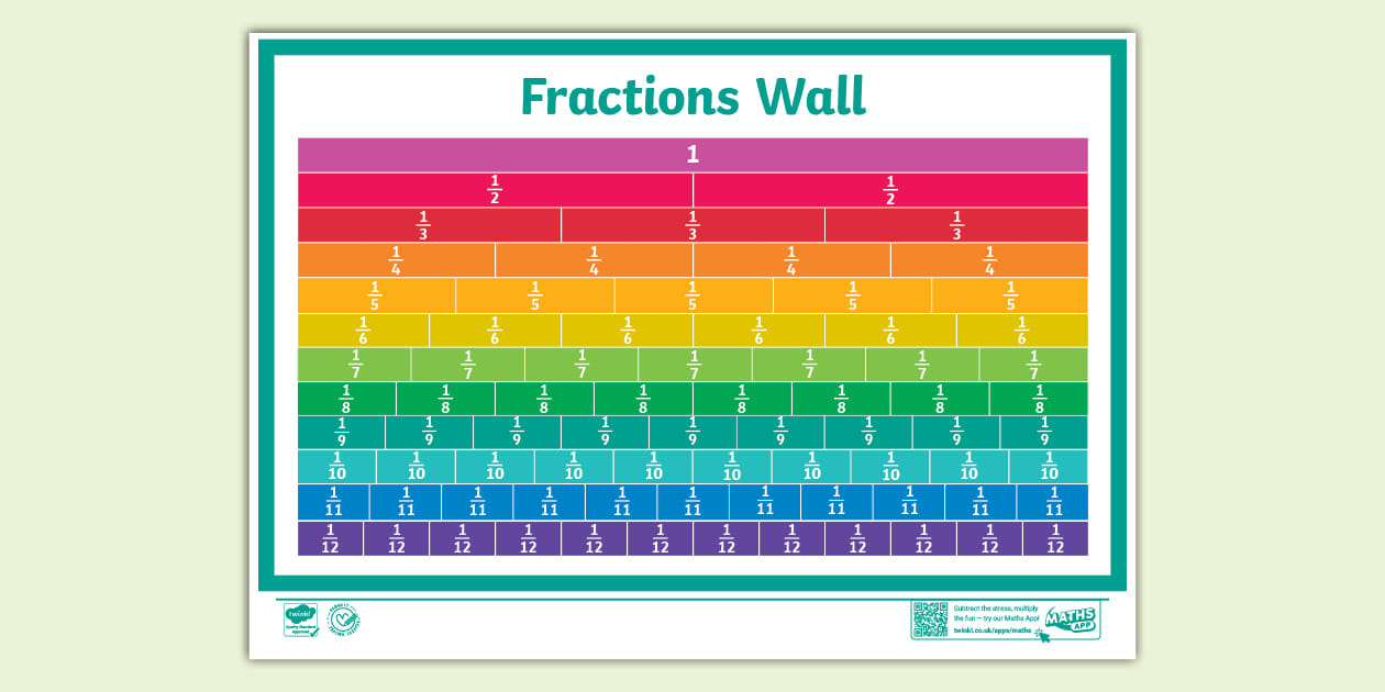 Equivalent Fraction Wall Poster - KS2 Resource | Twinkl