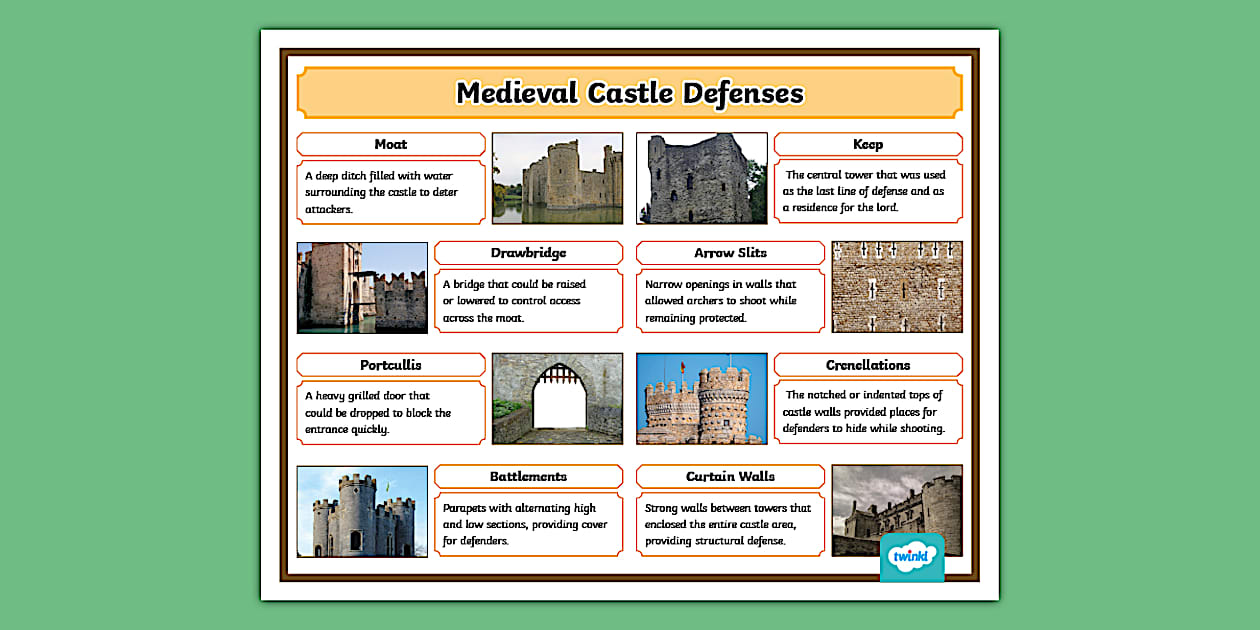 Medieval Castle Defenses Poster (Teacher-Made) - Twinkl