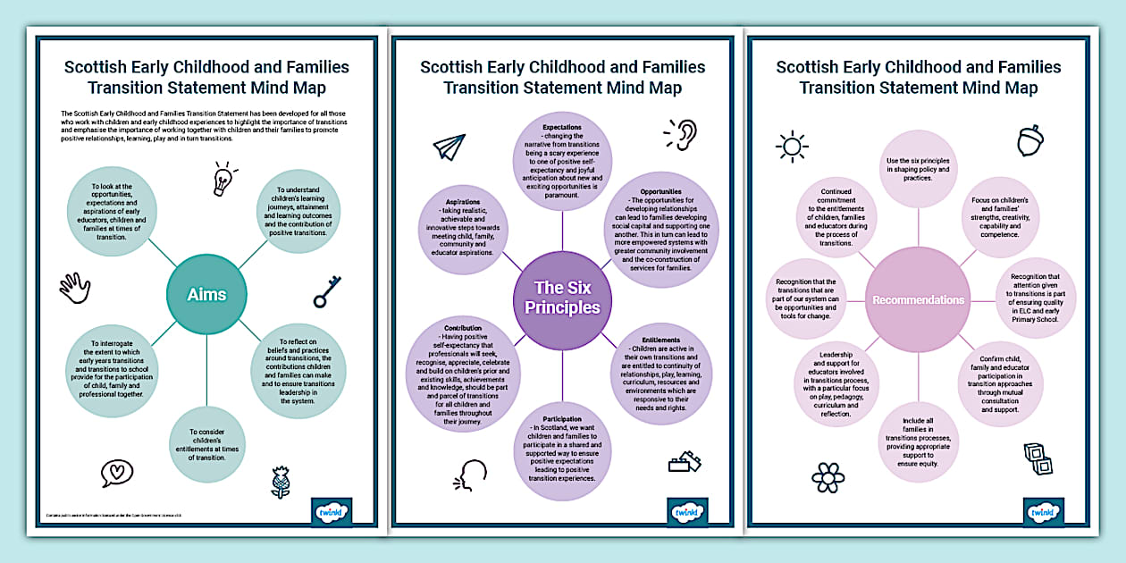 Scottish Early Childhood and Families Transition Mind Map