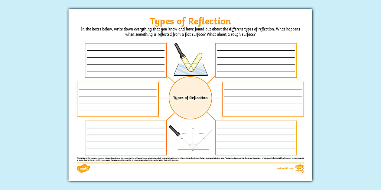 Types of Reflection Blank Mind Map (teacher made) - Twinkl
