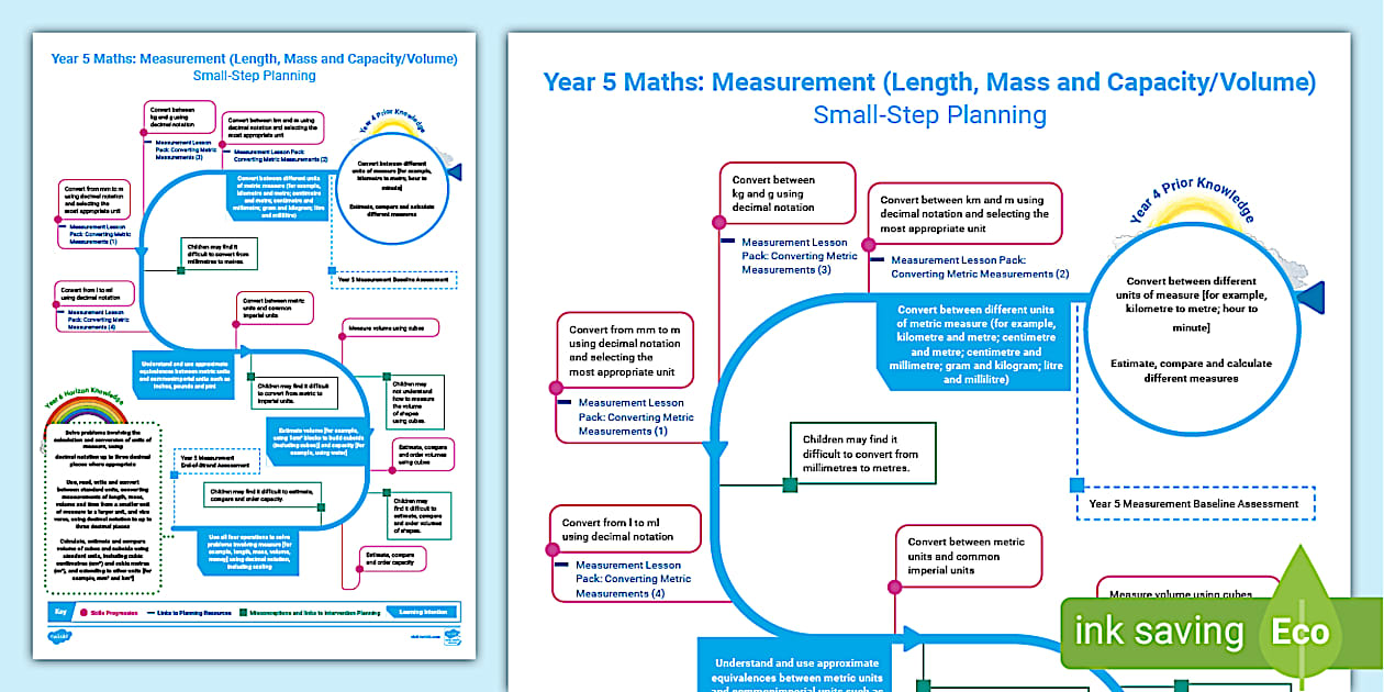 👉 Y5: Measurement (Length,Mass,Capacity) Small-Step Planning