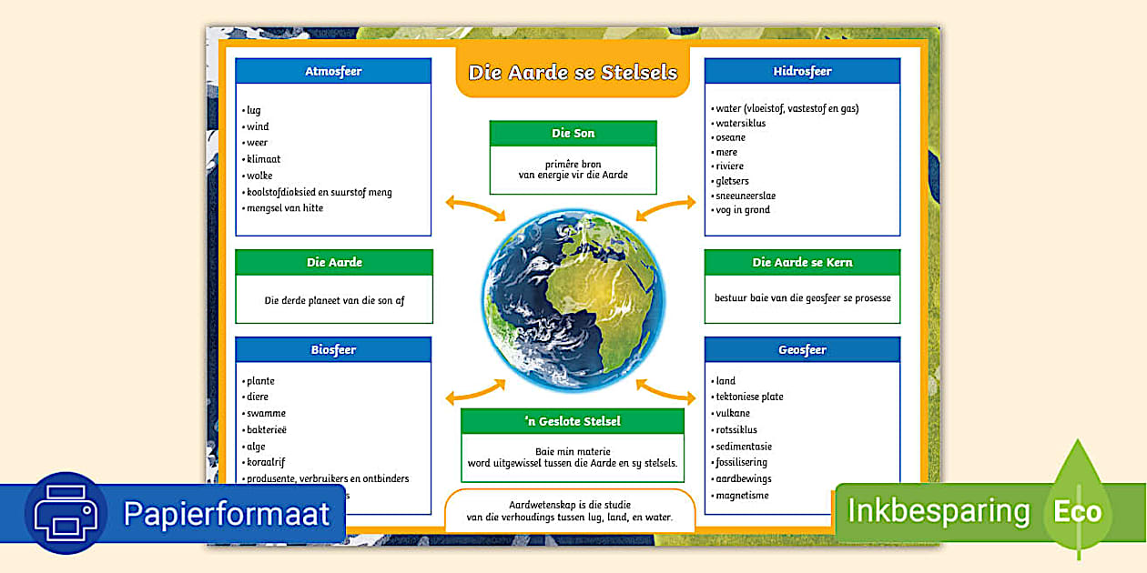 Die Aarde as 'n Stelsel Plakkaat (teacher made) - Twinkl