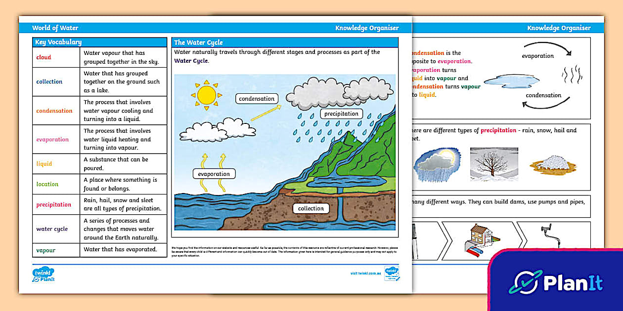 Year 4 Science World of Water Knowledge Organiser - Twinkl